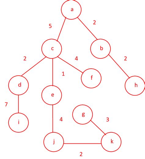 graphical representation of minimum cost spanning tree download scientific diagram