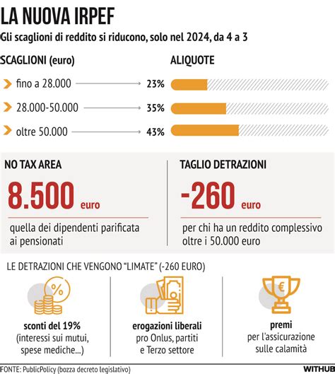 Dal taglio del cuneo fiscale ai tre scaglioni così cambia l Irpef con