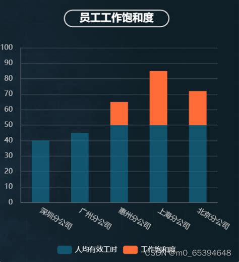 使用vue3 ts echarts 制作柱形图 vue3 ts柱状图 csdn博客