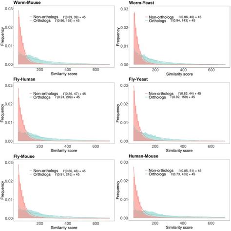 estimation of the shape and scaling parameters of the sequence download scientific diagram