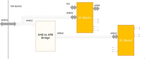 Optimize Soc Design Assembly With Agnisys