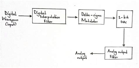 Types Of Dac Basics On Digital To Analog Converter Ics