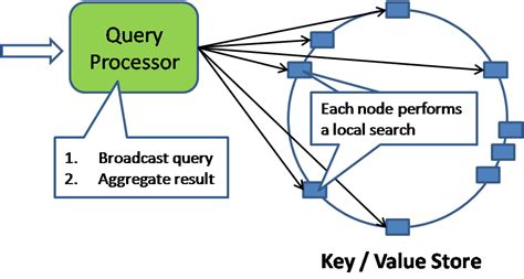 pragmatic programming techniques query processing for nosql db