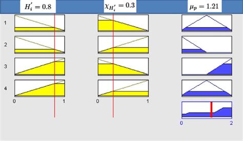 fuzzy rules of the proactive controller download scientific diagram