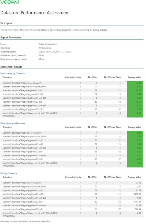 Datastore Performance Assessment Veeam ONE Reporting Guide