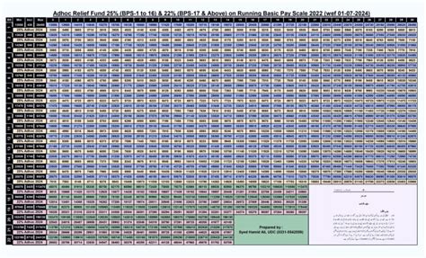 Chart Of Increase In Salary In Budget Of Bps To Bps In