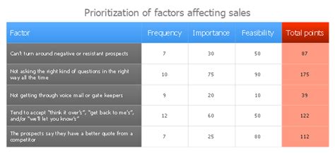 how to create a prioritization matrix problem analysi