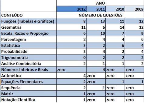 Enem Prepare se e veja o que mais caiu na prova de Matemática