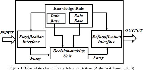 [pdf] design and implementation of mamdani type fuzzy inference system based water level