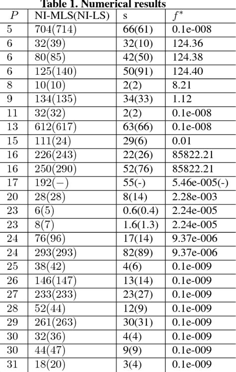 table 1 from a modified liu storey conjugate gradient method and its global convergence for