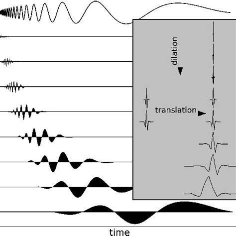 1 maximal overlap discrete wavelet transform of the doppler signal download scientific diagram