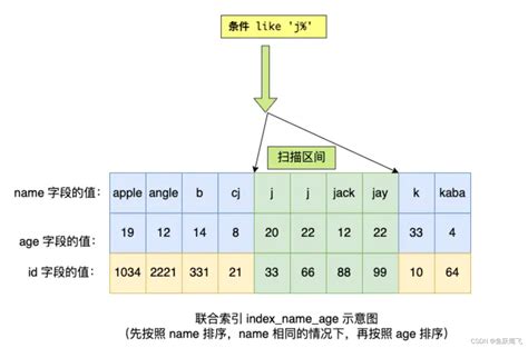 mysql中联合索引的最左匹配