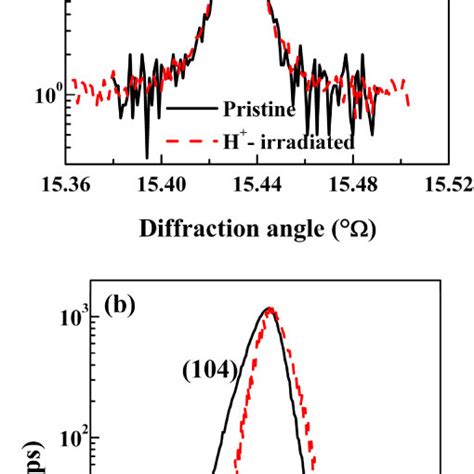 Coupled 2θ ω scans a of the diffraction line 104 and b rocking