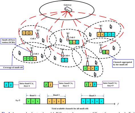 figure 1 from distributed carrier aggregation in small cell networks a game theoretic approach
