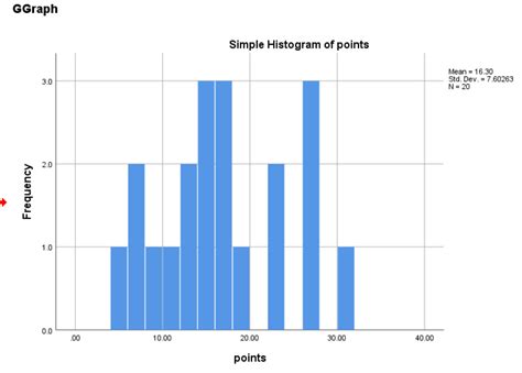 How To Create Histograms In SPSS