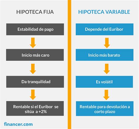 Hipoteca Fija o Variable Qué es mejor