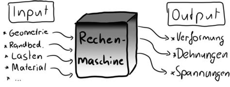 finite elemente methode [fem] einfach erklärt
