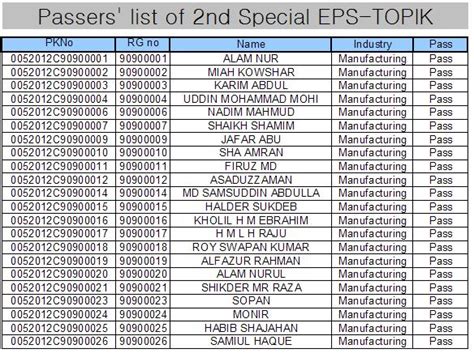 Pengumuman Hasil Tes EPS TOPIK HRD KOREA Result Of 2nd Special Test