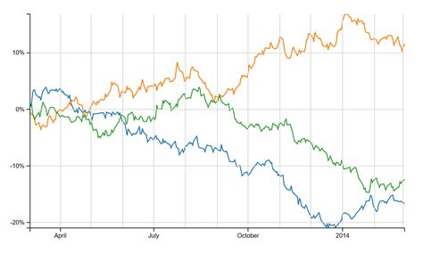 Stocks Comparison Chart Compare Stocks