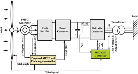 pmsg based wind energy conversion system using intelligent mppt with hgrsc converter