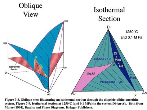 How To Create A Ternary Phase Diagram PowerPoint Presentation