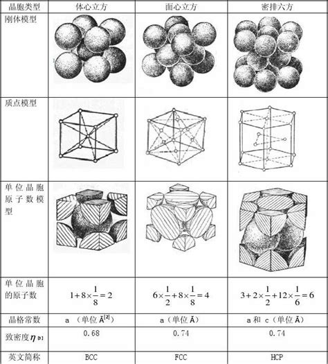 金属晶体结构总结 word文档在线阅读与下载 免费文档