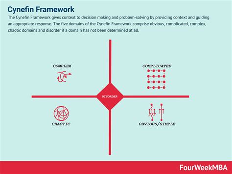 The Cynefin Framework Gives Context To Decision Making And Problem