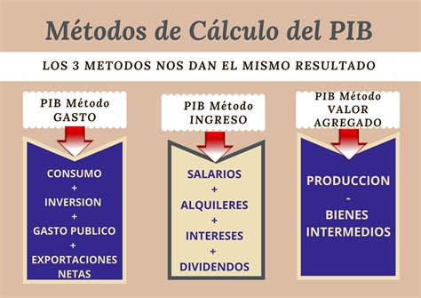 Como Calcular El Pib Ejemplos Image To U