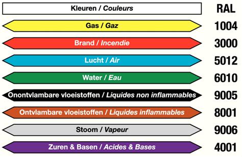 Marquage De Tuyaux Safety Science