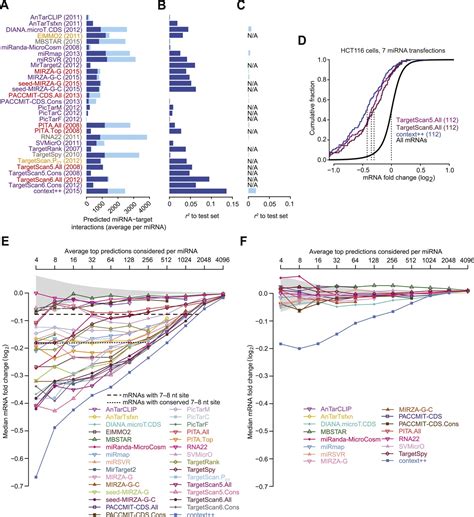 predicting effective microrna target sites in mammalian mrnas elife
