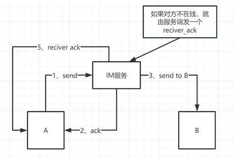 im即时通讯系统[springboot netty]——梳理（四） springboot netty消息系统 csdn博客