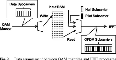 figure 2 from design of area and power efficient pipeline fft processors for 8x8 mimo ofdm