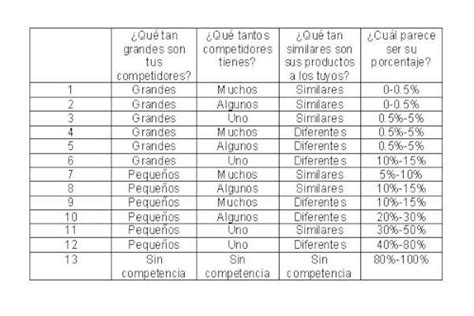 Cómo calcular tu participación de mercado y punto de equilibrio