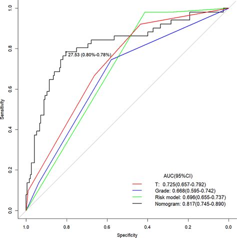 frontiers development and validation of a nomogram for the prediction of inguinal lymph node