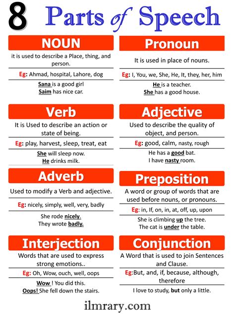 Parts Of Speech In English And Its Types With Examples Ilmrary