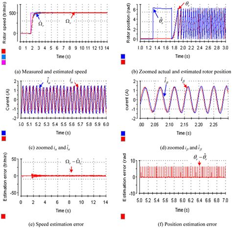 a rotor initial position estimation method for sensorless field oriented control of permanent