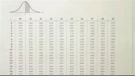 table of normal curve areas