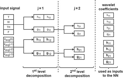 stock price prediction using predictive error compensation wavelet neural networks