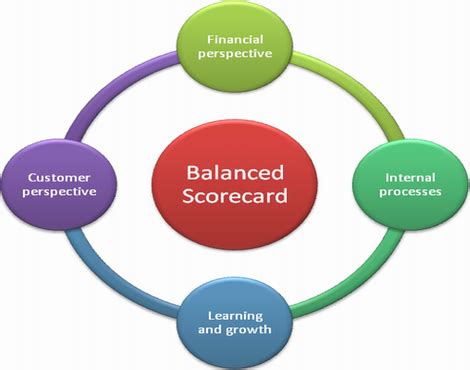 Balanced Scorecard As A Tool To Communicate Strategic Vision And