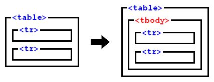 Is The Insertion Of In HTML Tables Standard Stack Overflow