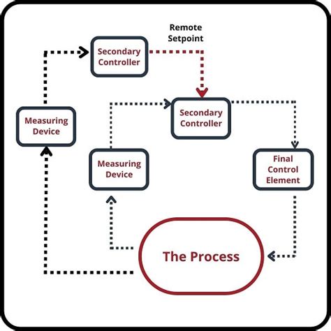 cascade control basic process control strategies and control system configurations textbook