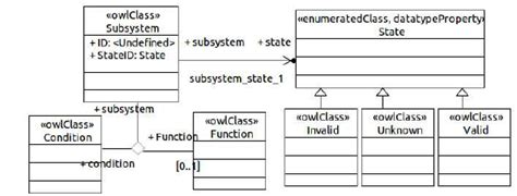 part of guidance ontology meta model download scientific diagram