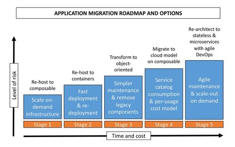 legacy application modernization roadmap virtamove