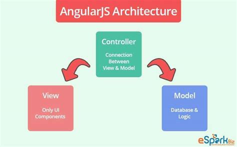 25 major advantages of angularjs framework esparkbiz