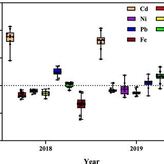 Igeo Values Of Sediment Cd Pb Cu Ni Mn Cr And Fe In The YRE