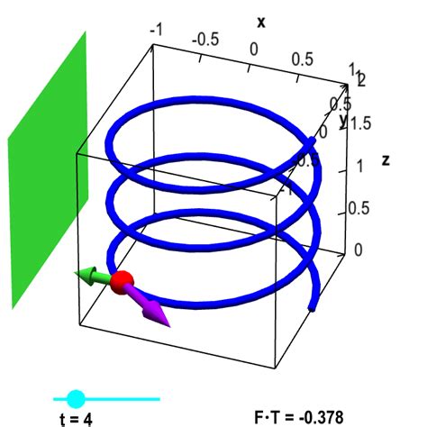 Introduction To A Line Integral Of A Vector Field Math Insight