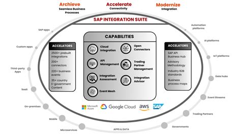 Sap Btp And Sap Integration Suite