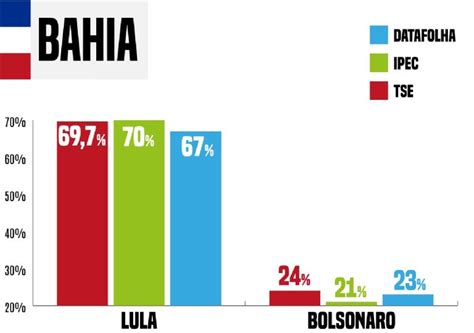Pesquisas Ipec e Datafolha erram em vários estados e para presidente