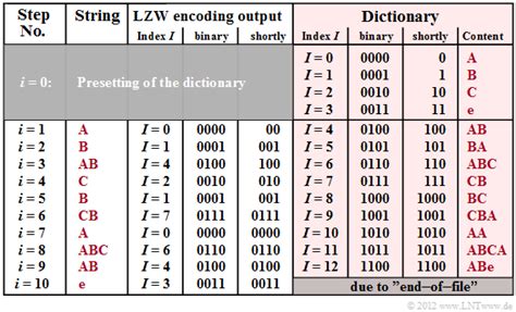 compression according to lempel ziv and welch lnt