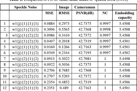 table 1 from arnold transform based security enhancement using digital image watermarking with